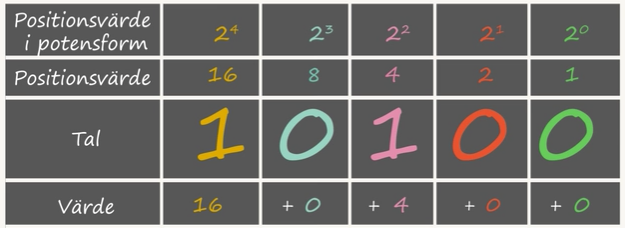 Det binära talsystemet