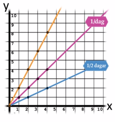 Proportionell förändring