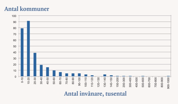 Statistik: Frekvens och diagram
